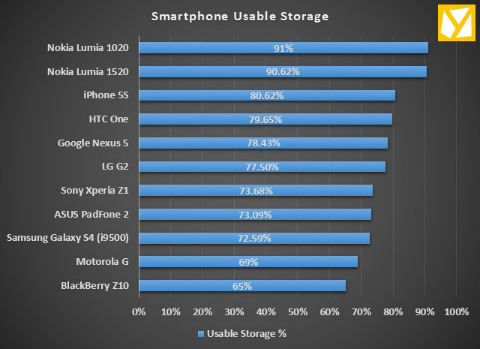 How much storage are you getting from your smartphone? » YugaTech ...