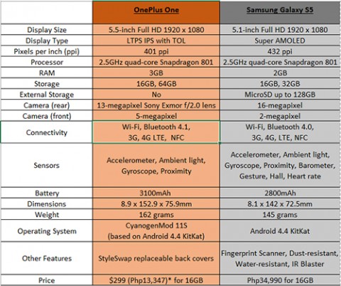 OnePlus One VS Samsung Galaxy S5: Specs comparison » YugaTech ...