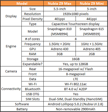 ZTE Launches Nubia Z9 Max and Nubia Z9 Mini » YugaTech | Philippines Tech News & Reviews