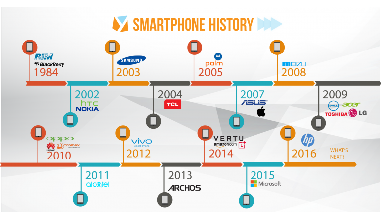 smartphone history final » YugaTech | Philippines Tech News & Reviews