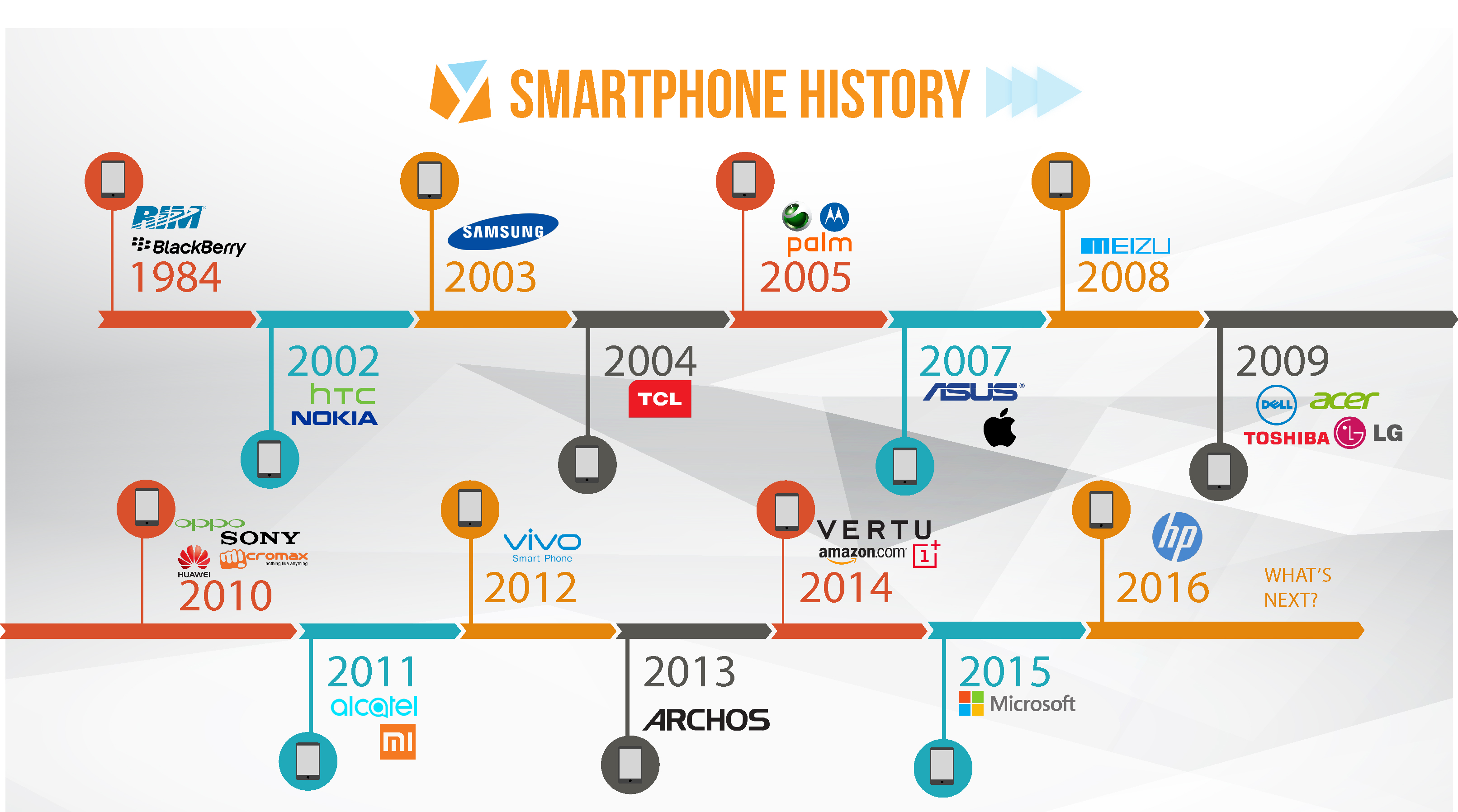 Infographic: Smartphone Vendor History » YugaTech | Philippines Tech ...