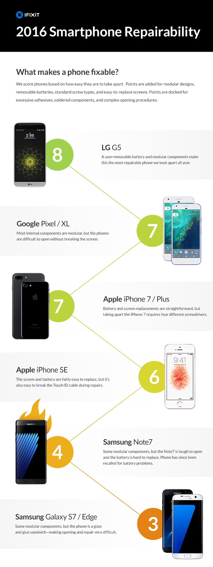The most and least repairable phones of 2016 from iFixit » YugaTech ...