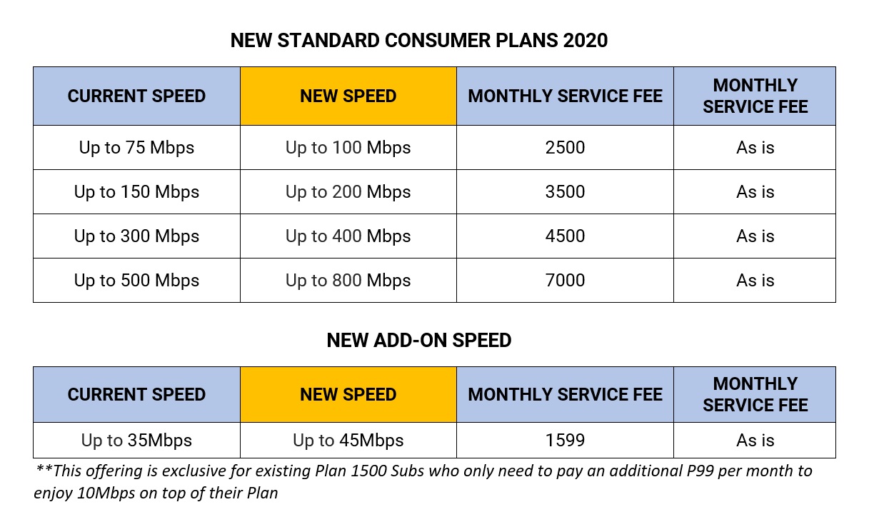Converge Offers Free Speed Increase Of Up To 300 Mbps YugaTech