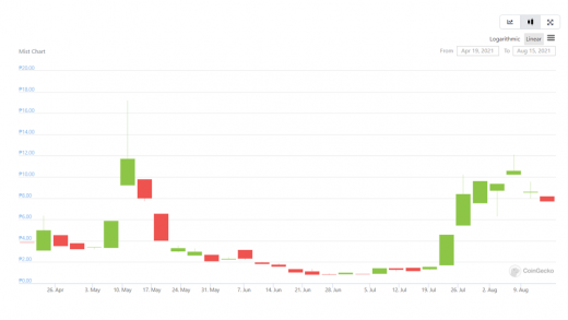 Mist game and MIST token: Should you spend and play? » YugaTech ...