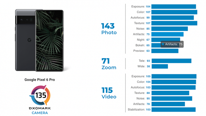 Google Pixel 6 Pro scores 135 points on DXOMARK » YugaTech ...