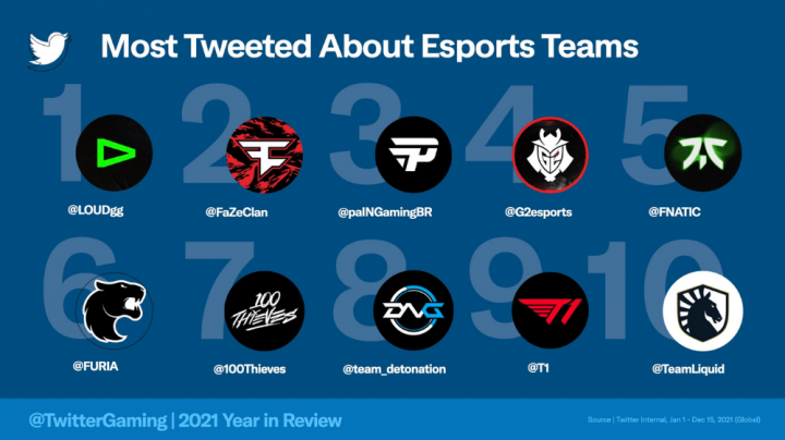 Twitter outs gaming and esports insights for 2021 » YugaTech ...