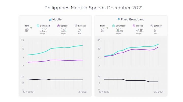 PH MEDIA SPEED DEC 2021 » YugaTech | Philippines Tech News & Reviews