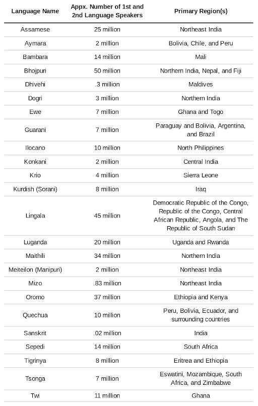 Google Translate now supports Ilocano, other 23 under-sourced languages ...
