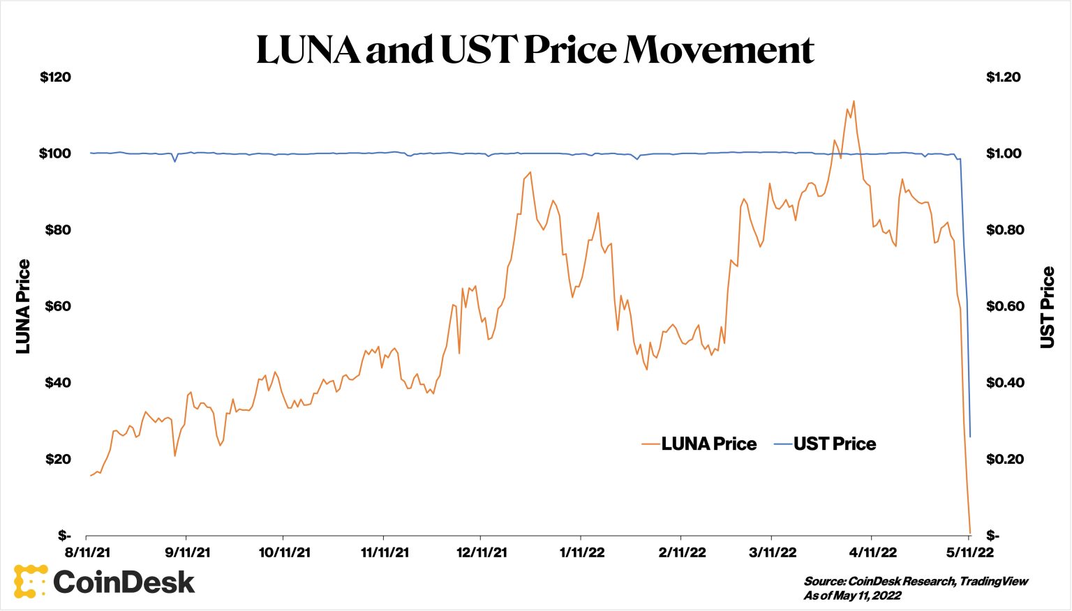 Crypto Explainer: Why LUNA and UST crashed? » YugaTech | Philippines ...