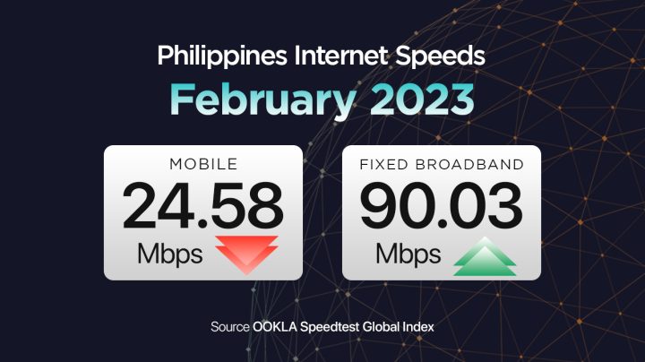 Ookla Feb. ‘23: PH internet at 24.58Mbps (mobile), 90.03Mbps (broadband ...