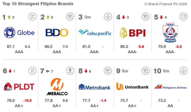 PLDT, Globe are the most valuable, strongest Filipino brands of 2023 ...