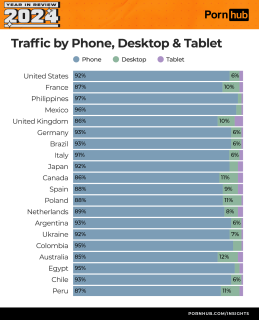 Philippines Fall to 3rd Place in Pornhub Traffic Rankings for 2024 ...