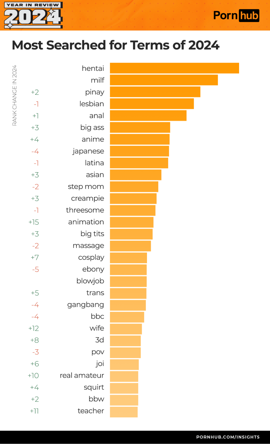 Philippines Fall to 3rd Place in Pornhub Traffic Rankings for 2024 ...