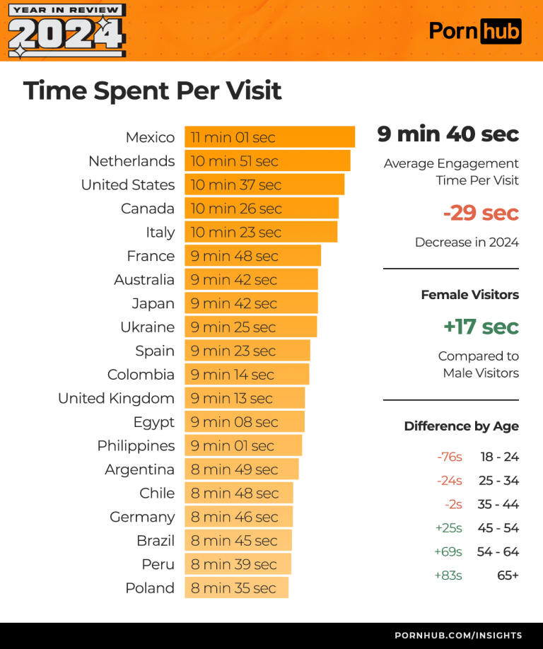 Philippines Fall to 3rd Place in Pornhub Traffic Rankings for 2024 ...