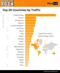 PH drops to 3rd for Pornhub visits in 2024 » YugaTech | Philippines ...